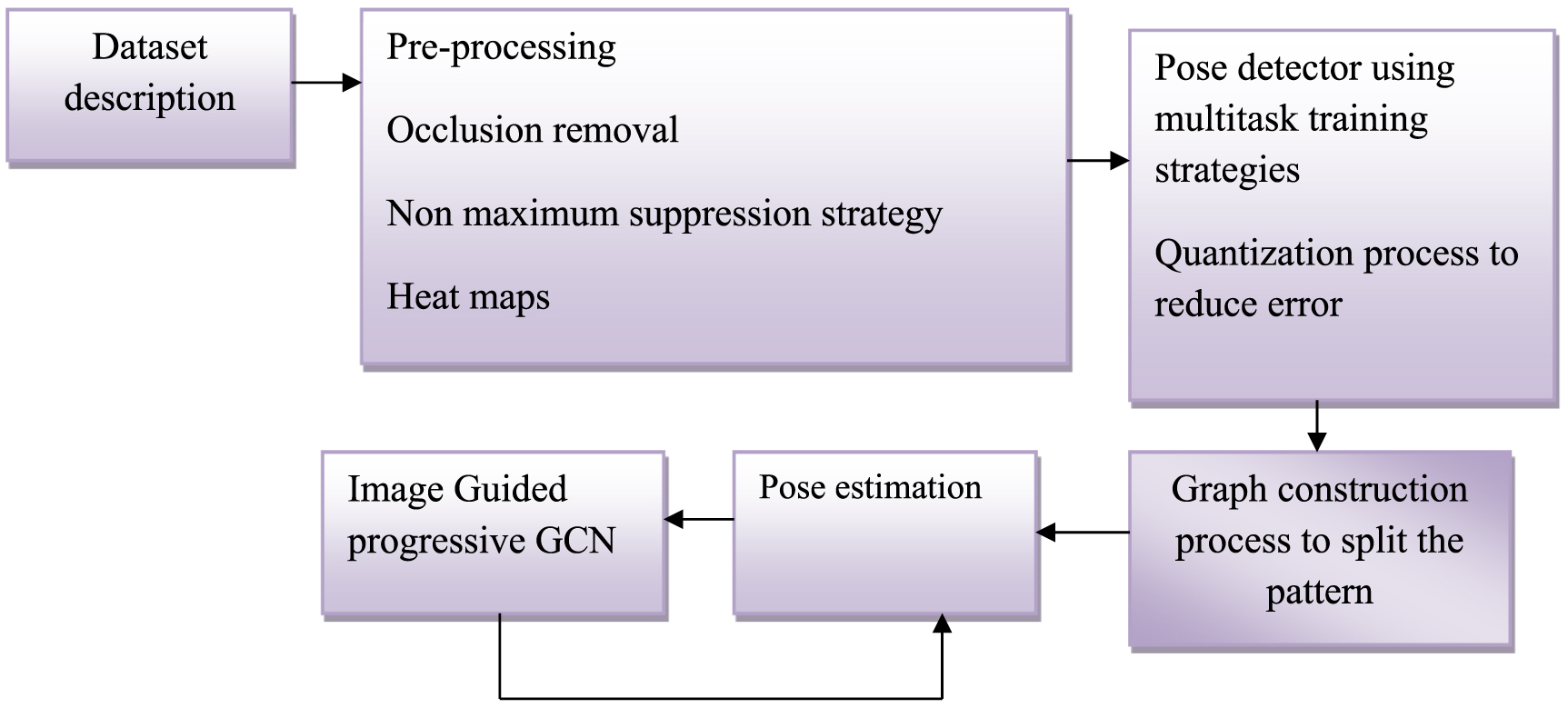 Effectual pre-processing with quantization error elimination in pose ...