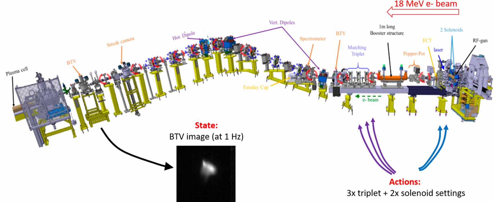 Towards automatic setup of 18 MeV electron beamline using machine ...