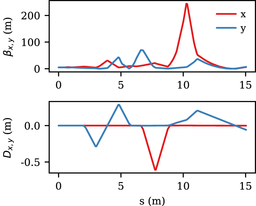 Towards automatic setup of 18 MeV electron beamline using machine ...