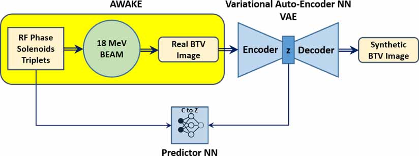 Towards automatic setup of 18 MeV electron beamline using machine ...