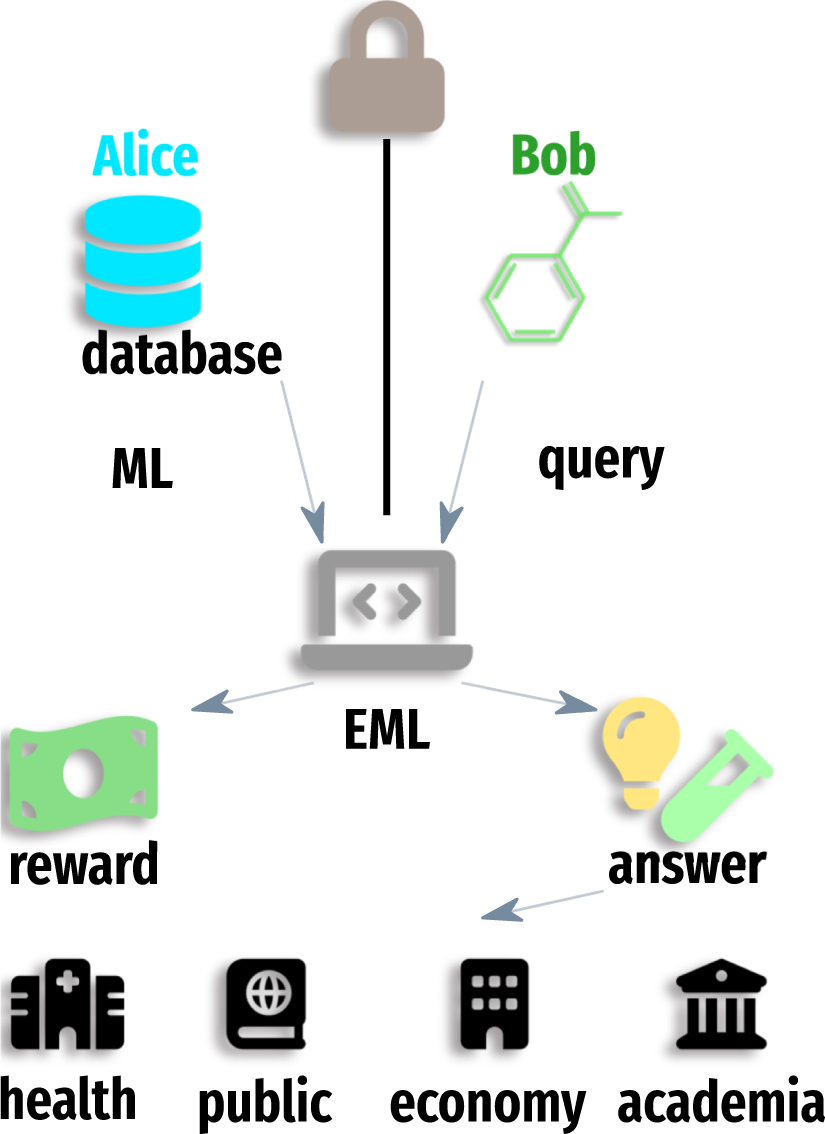 Encrypted machine learning of molecular quantum properties - IOPscience