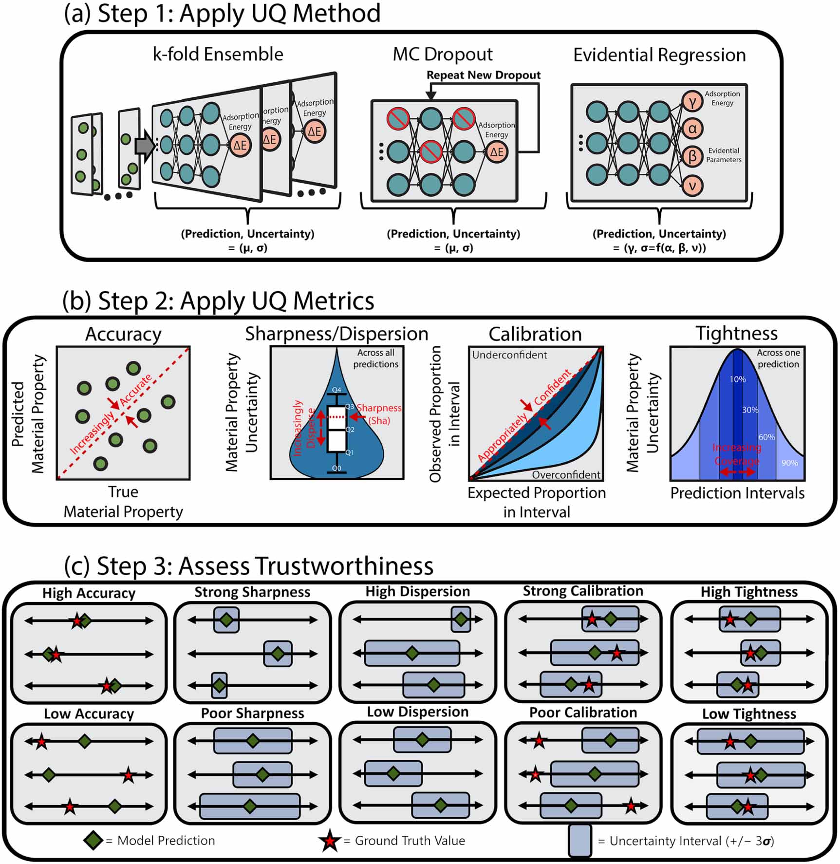 Clarifying trust of materials property predictions using neural networks with distribution ...