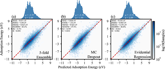 Clarifying trust of materials property predictions using neural networks with distribution ...