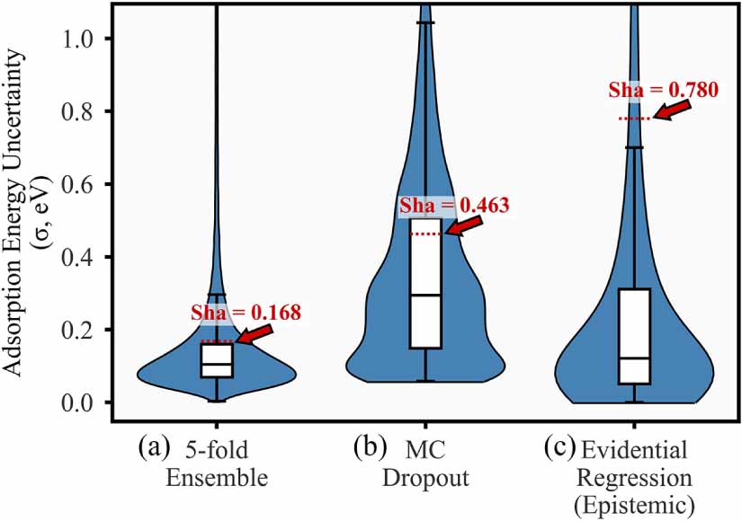 Clarifying trust of materials property predictions using neural networks with distribution ...