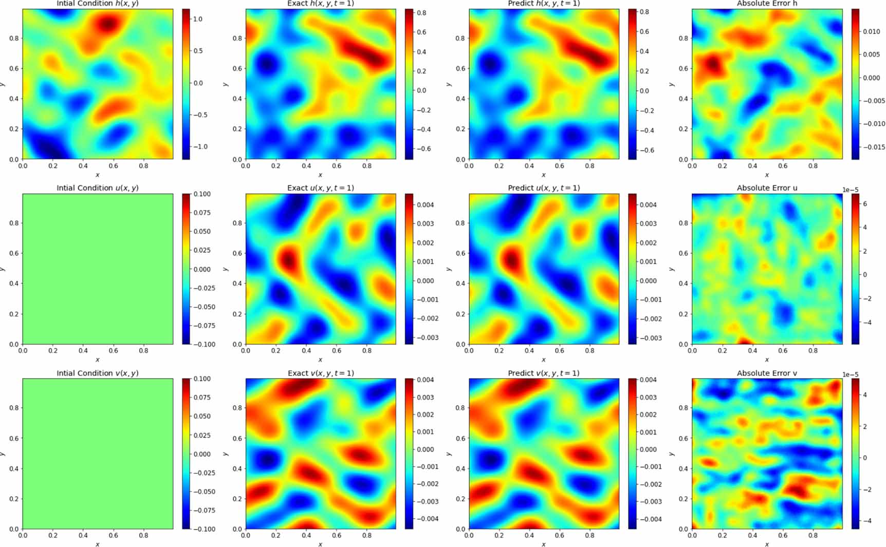 Applications of physics informed neural operators - IOPscience