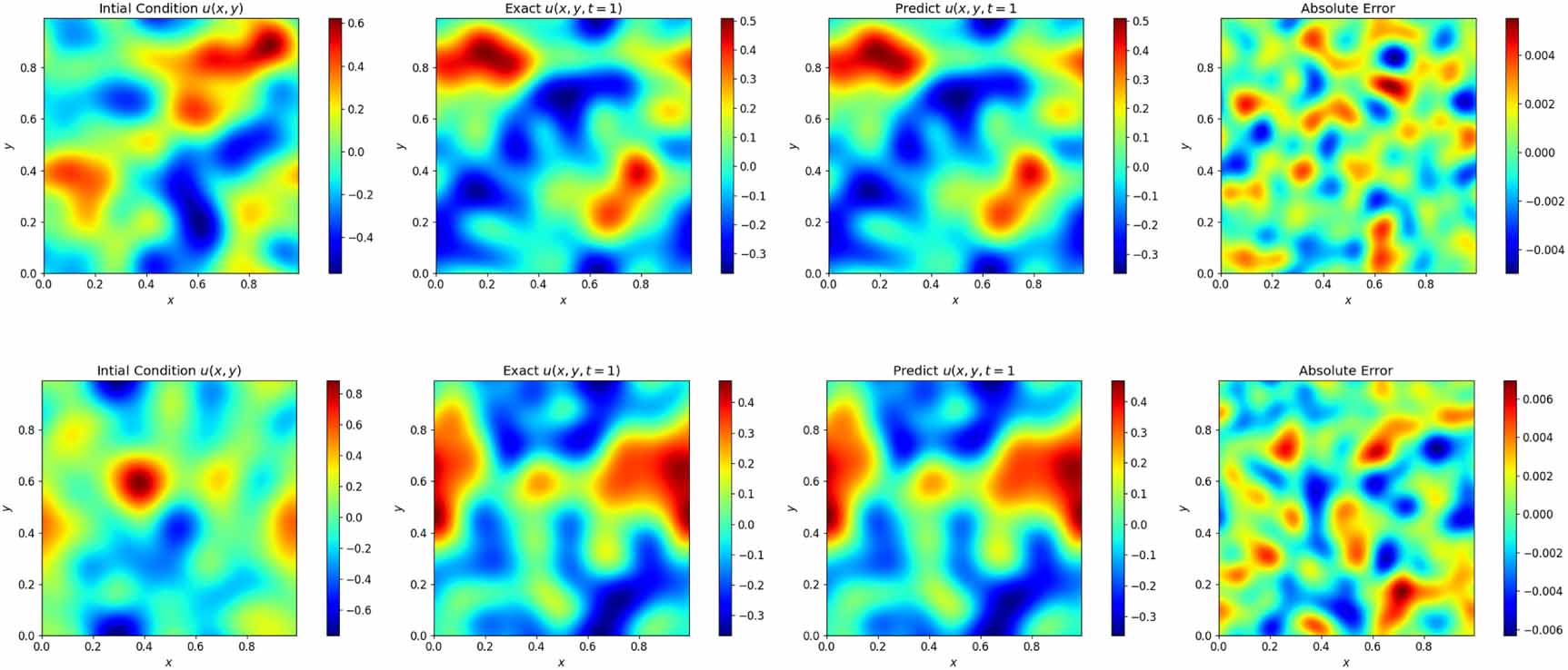 Applications of physics informed neural operators - IOPscience