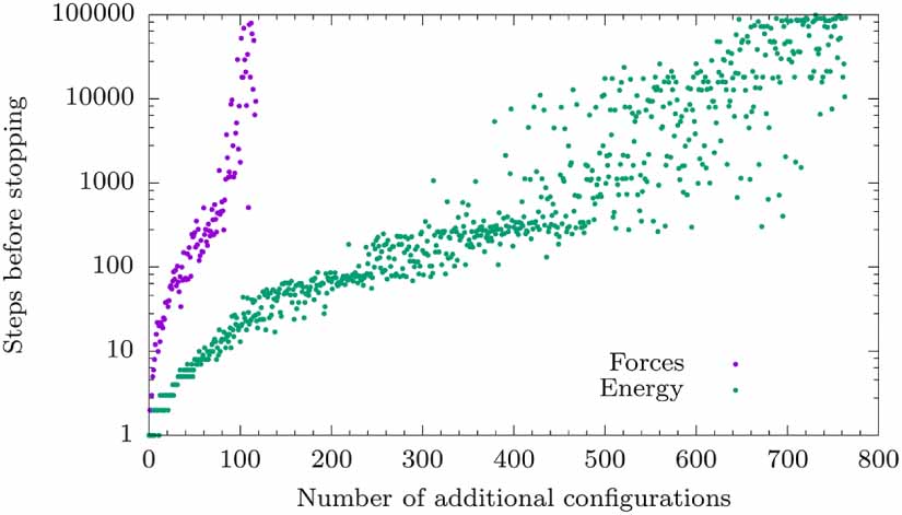 Efficient generation of stable linear machine-learning force fields ...