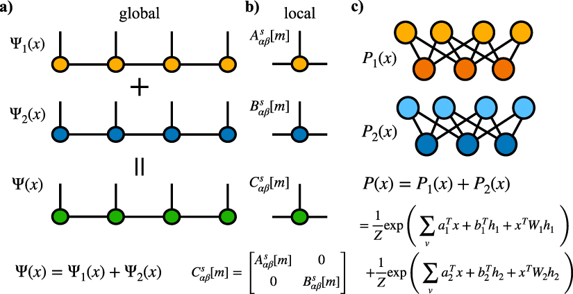 Symmetric tensor networks for generative modeling and constrained combinatorial optimization ...