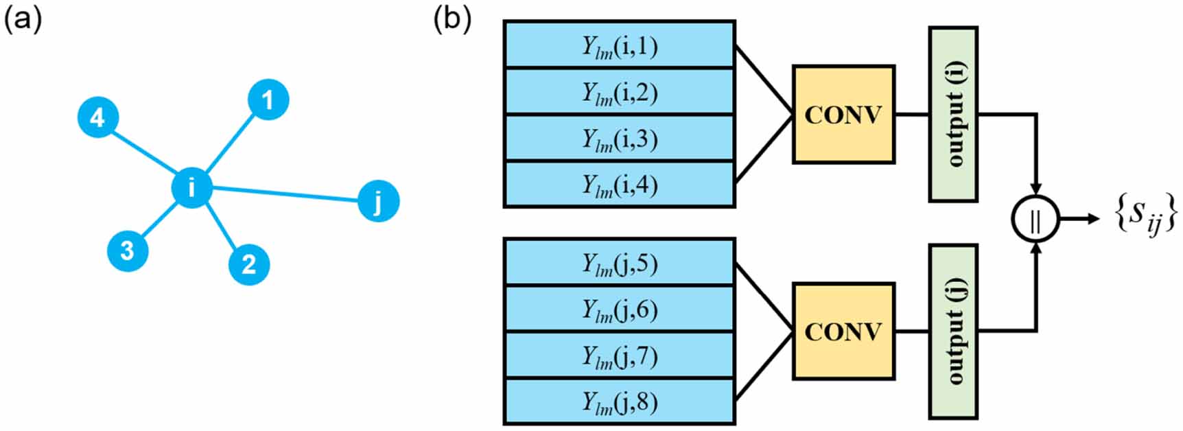 Efficient determination of the Hamiltonian and electronic properties using graph neural network ...