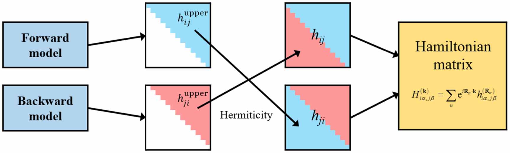 Efficient determination of the Hamiltonian and electronic properties using graph neural network ...