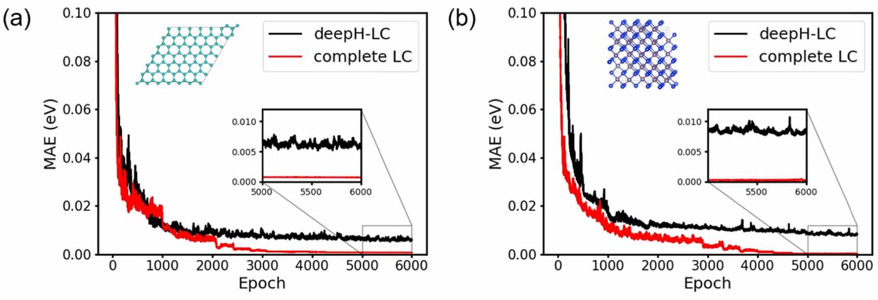 Efficient determination of the Hamiltonian and electronic properties using graph neural network ...