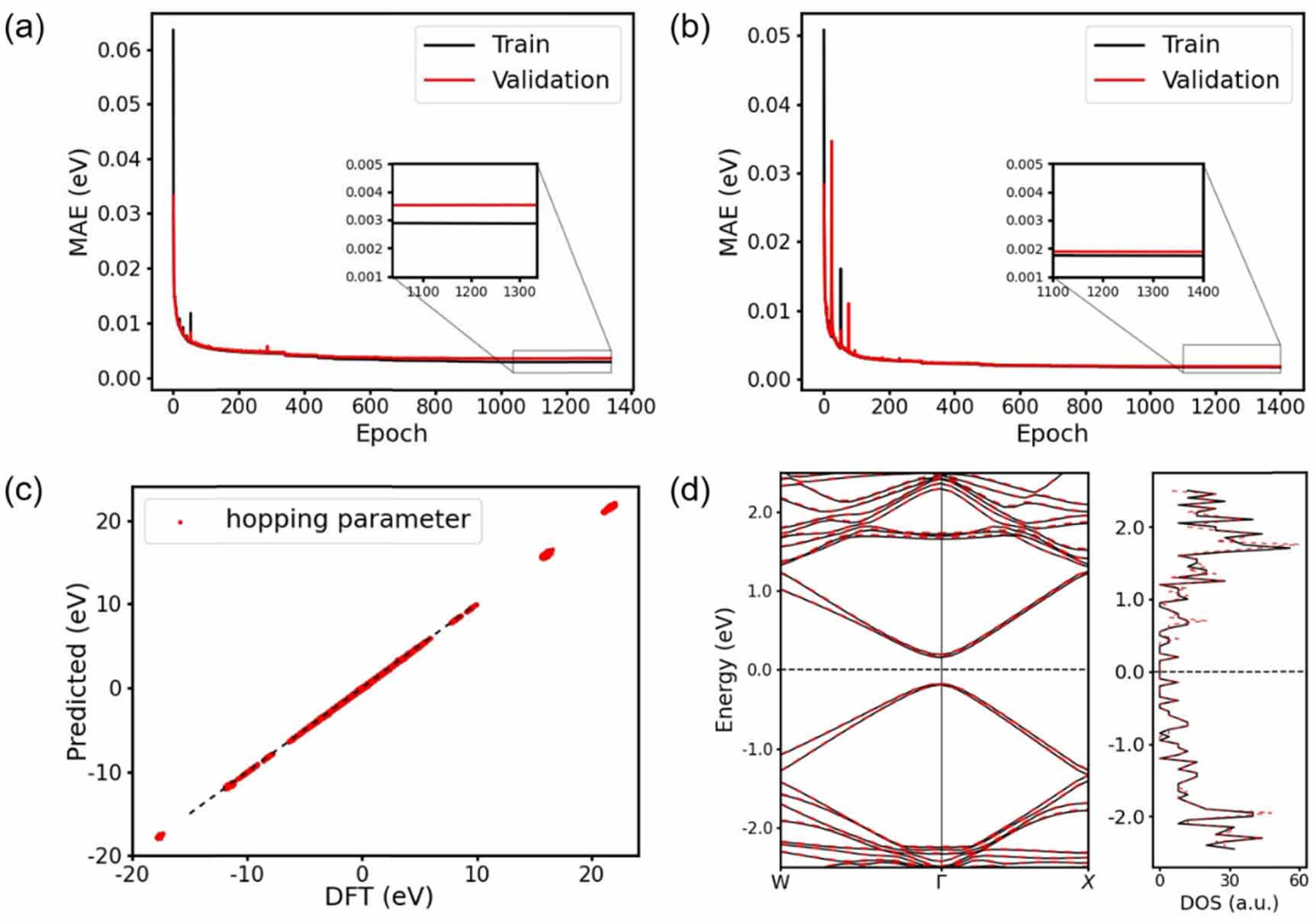 Efficient determination of the Hamiltonian and electronic properties using graph neural network ...