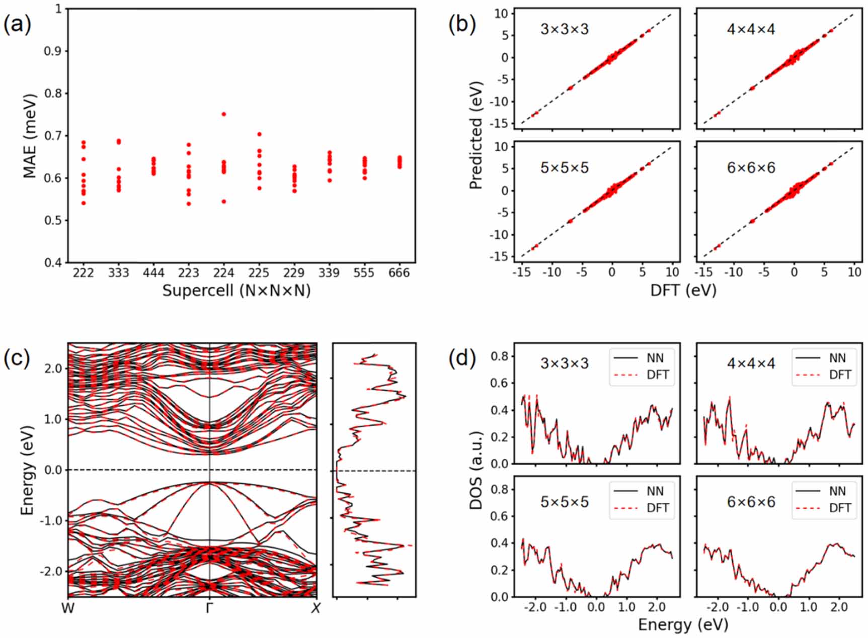 Efficient determination of the Hamiltonian and electronic properties using graph neural network ...