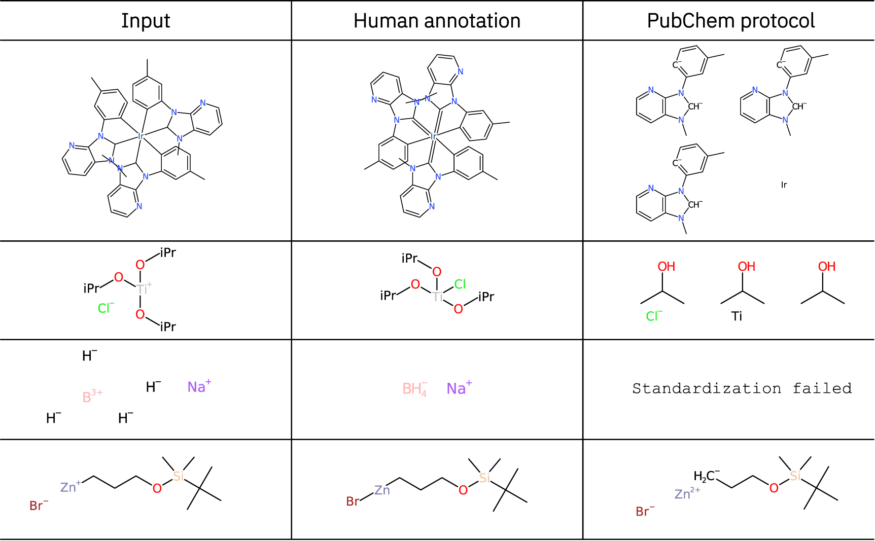 Standardizing chemical compounds with language models - IOPscience