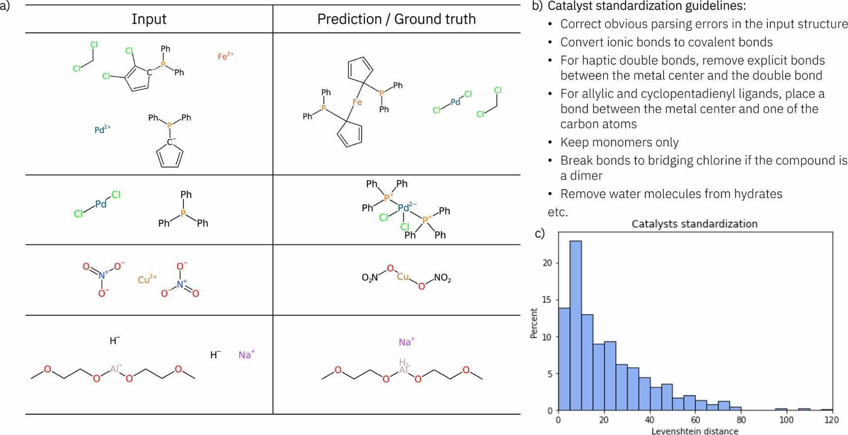 Standardizing chemical compounds with language models - IOPscience
