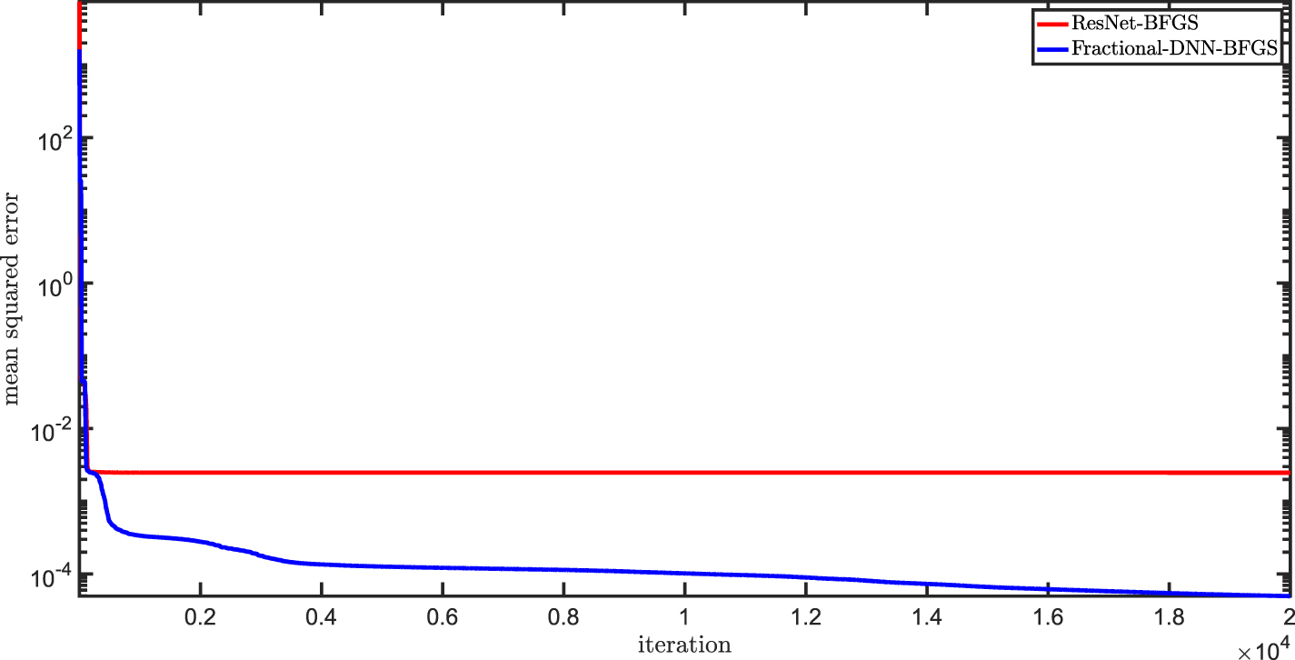 A deep neural network approach for parameterized PDEs and Bayesian inverse problems - IOPscience