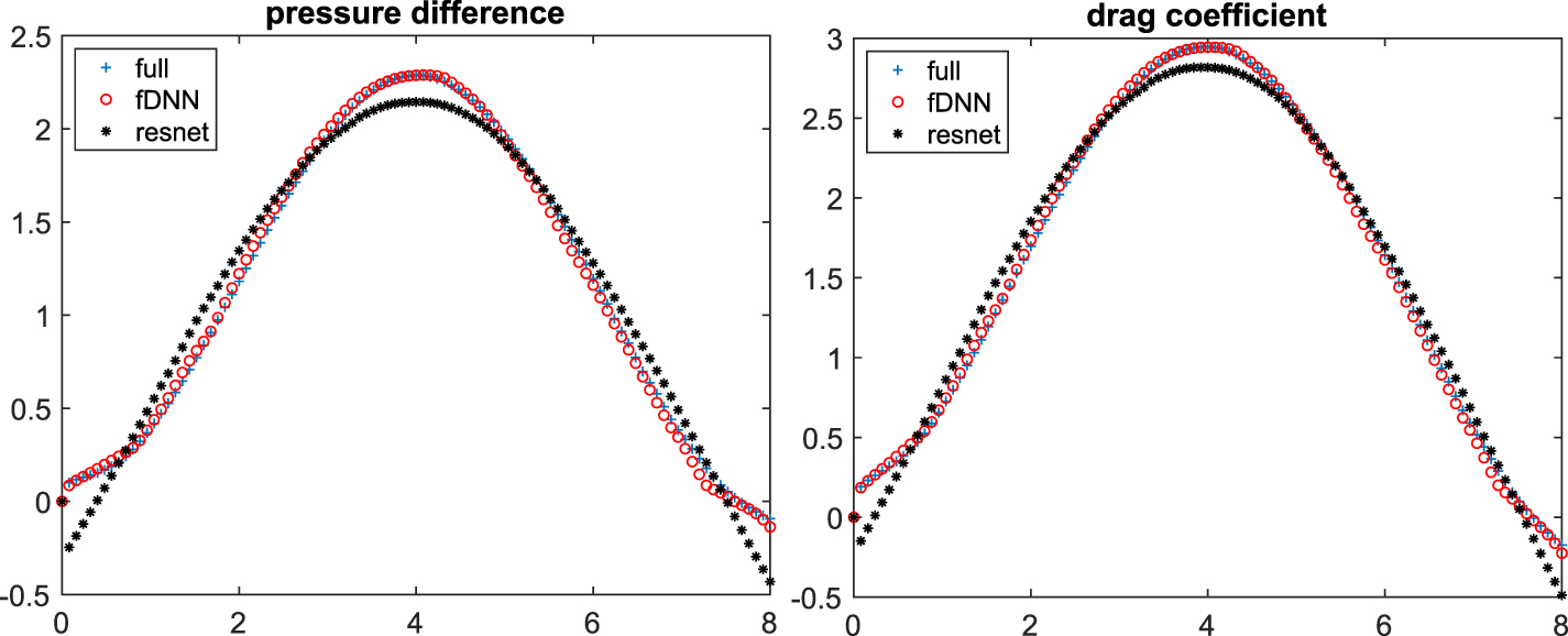 A deep neural network approach for parameterized PDEs and Bayesian ...