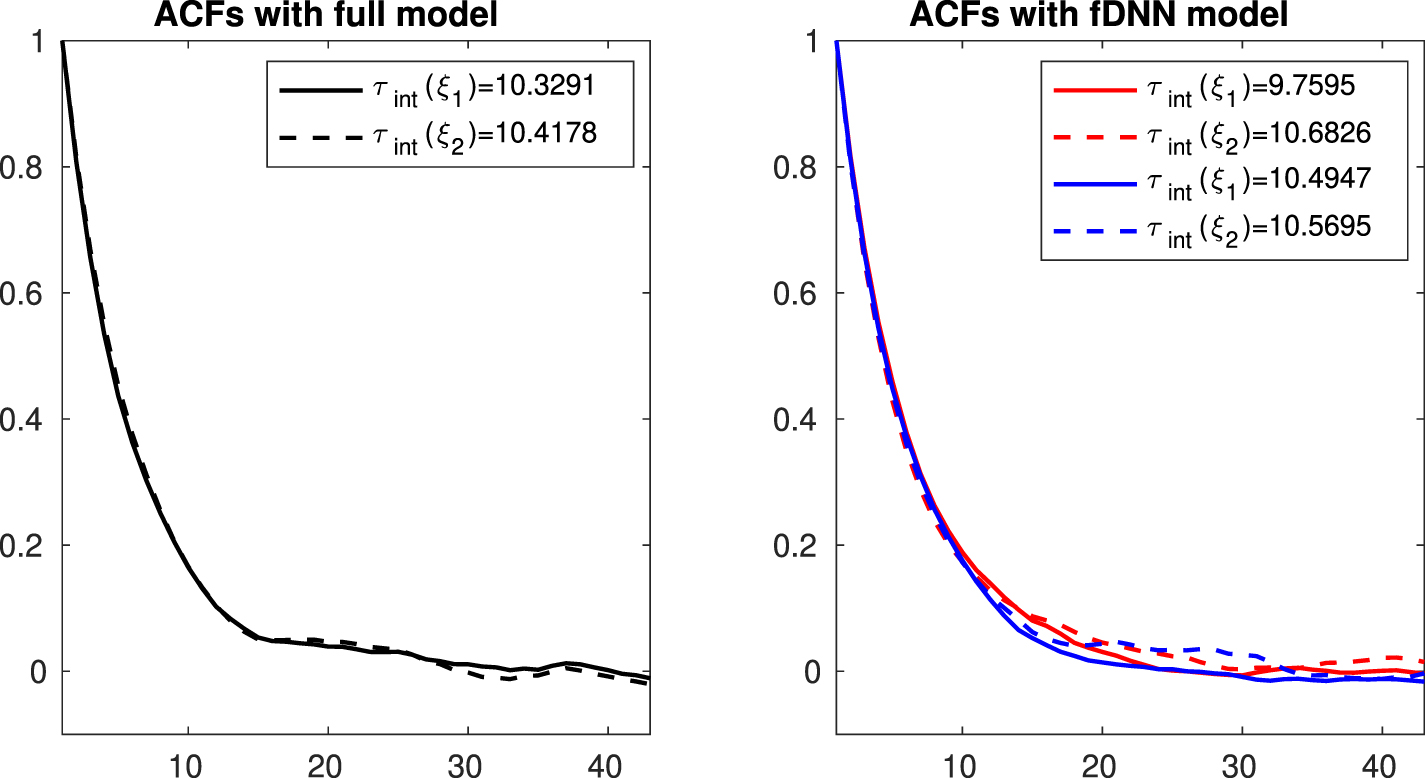 A deep neural network approach for parameterized PDEs and Bayesian ...