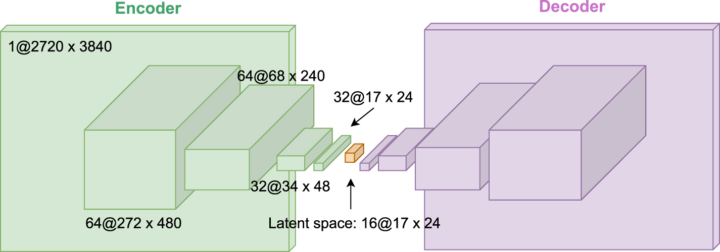 Automated visual inspection of CMS HGCAL silicon sensor surface using ...