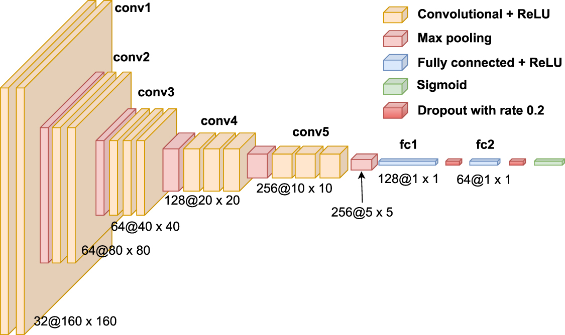 Automated visual inspection of CMS HGCAL silicon sensor surface using ...