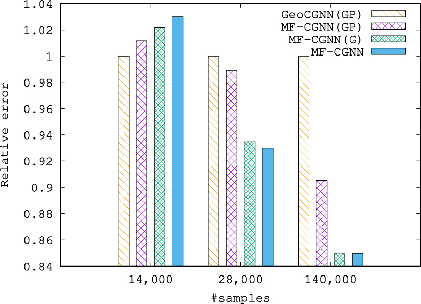 Improving materials property predictions for graph neural networks with ...