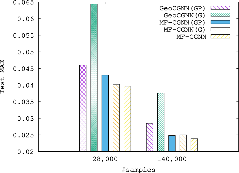 Improving materials property predictions for graph neural networks with ...