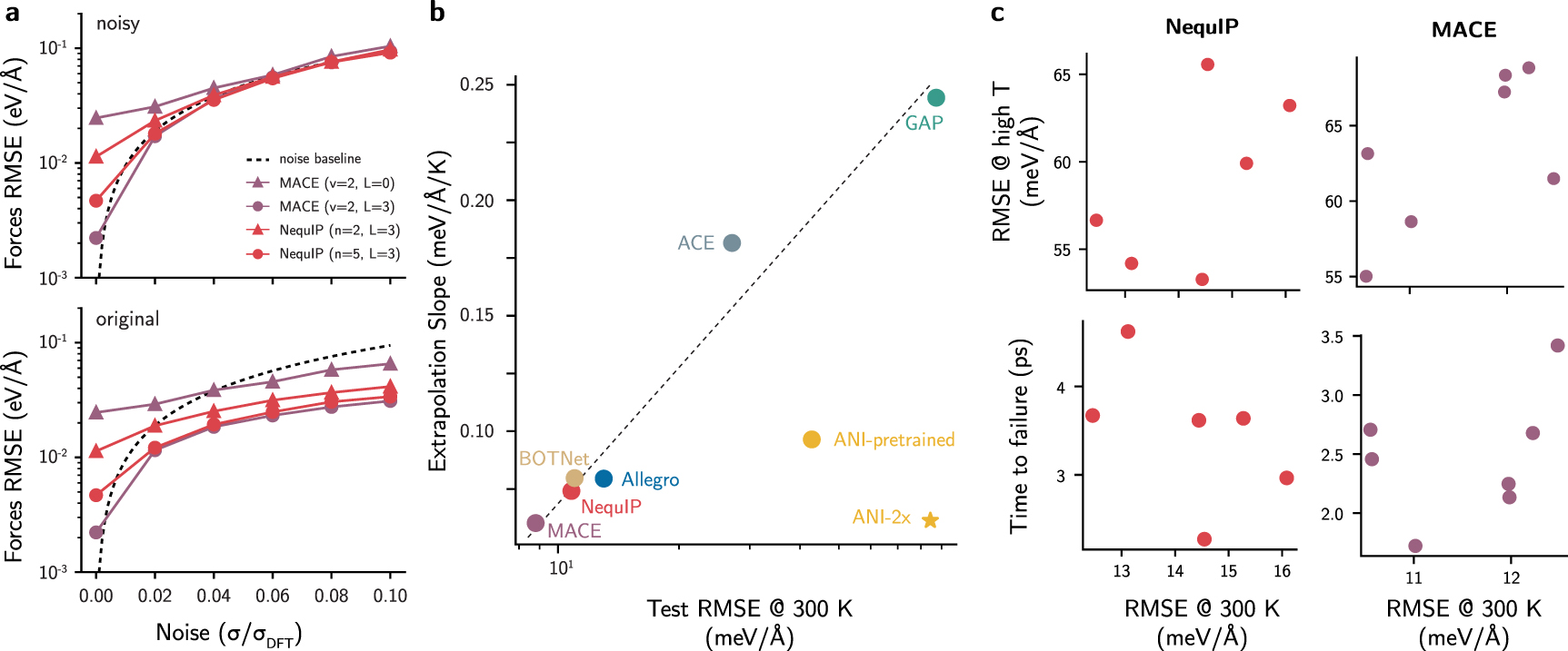 Data efficiency and extrapolation trends in neural network interatomic ...