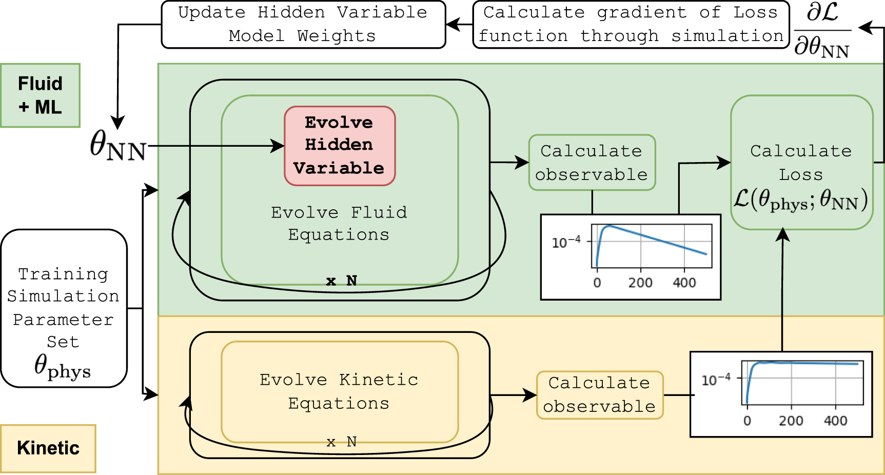 Machine learning of hidden variables in multiscale fluid simulation - IOPscience