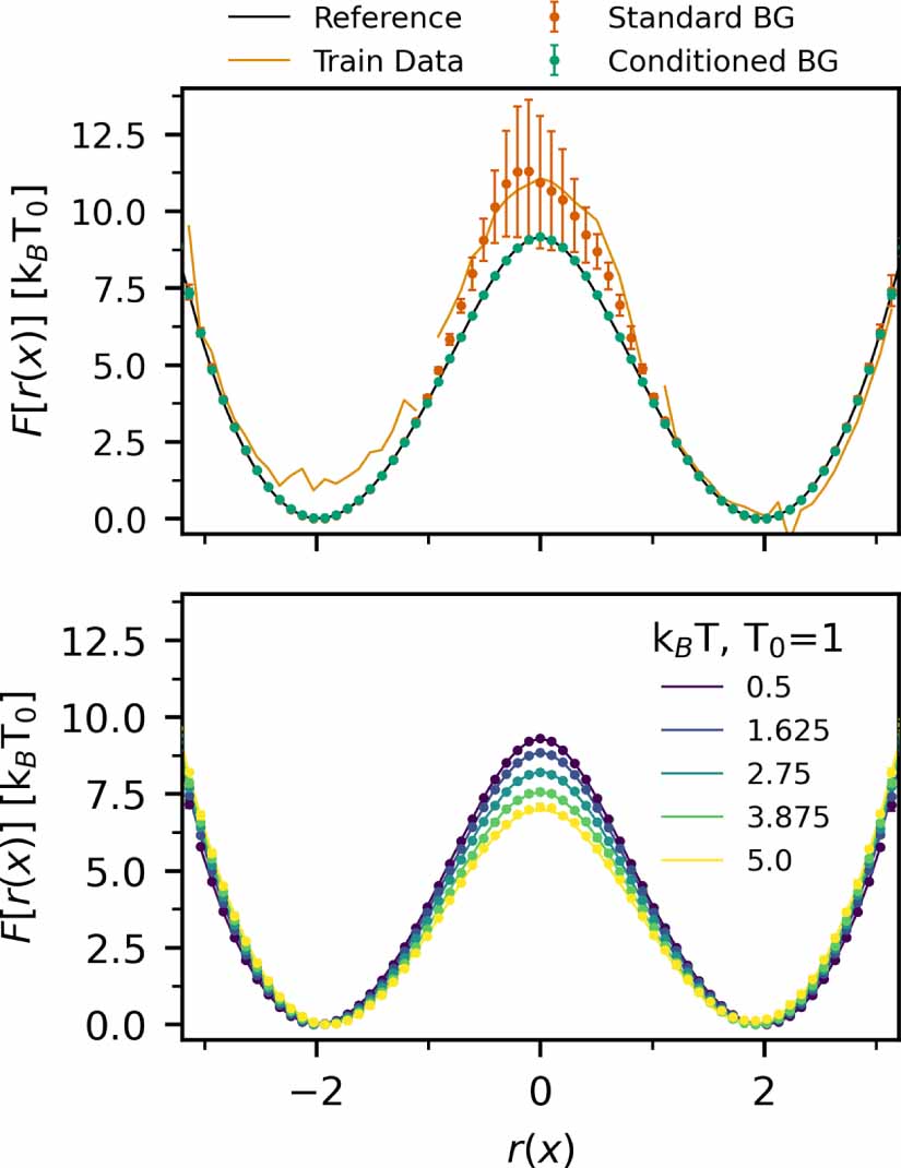 Conditioning Boltzmann generators for rare event sampling - IOPscience