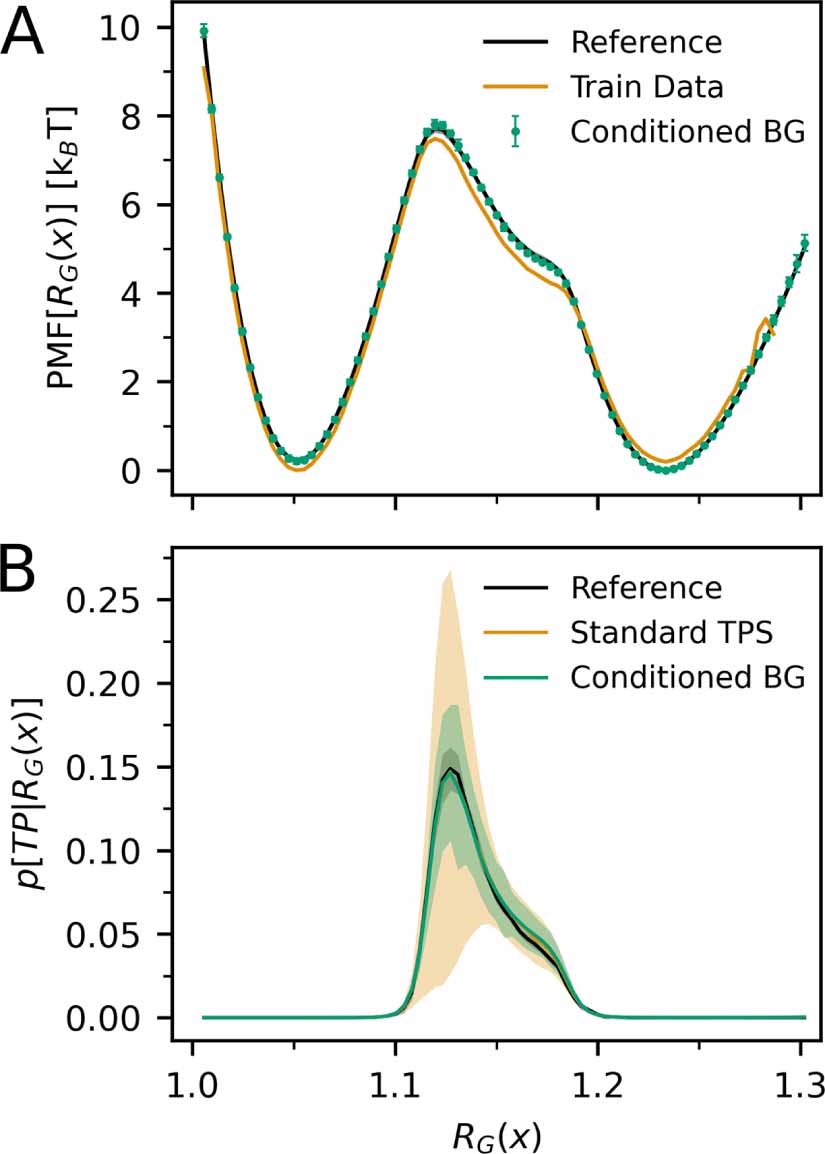Conditioning Boltzmann generators for rare event sampling - IOPscience