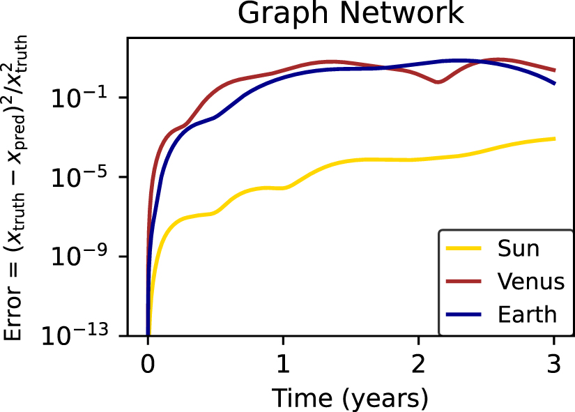 Rediscovering orbital mechanics with machine learning - IOPscience