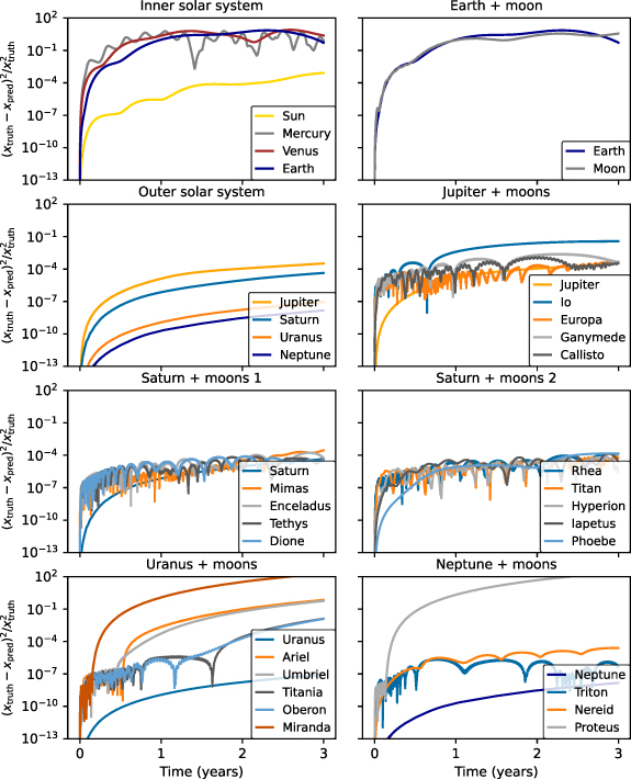 Rediscovering orbital mechanics with machine learning - IOPscience