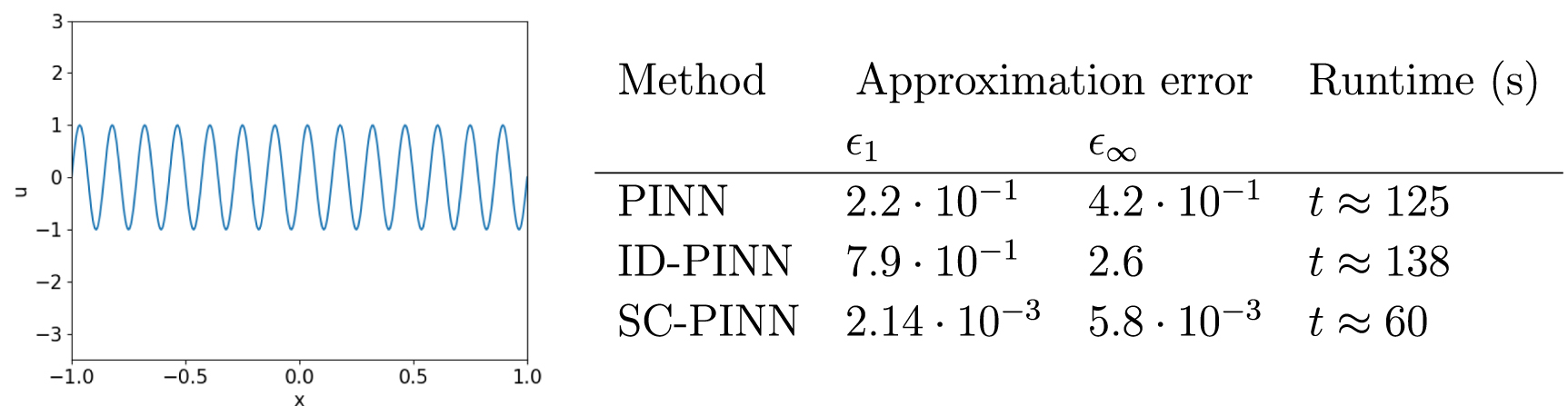 Polynomial differentiation decreases the training time complexity of ...