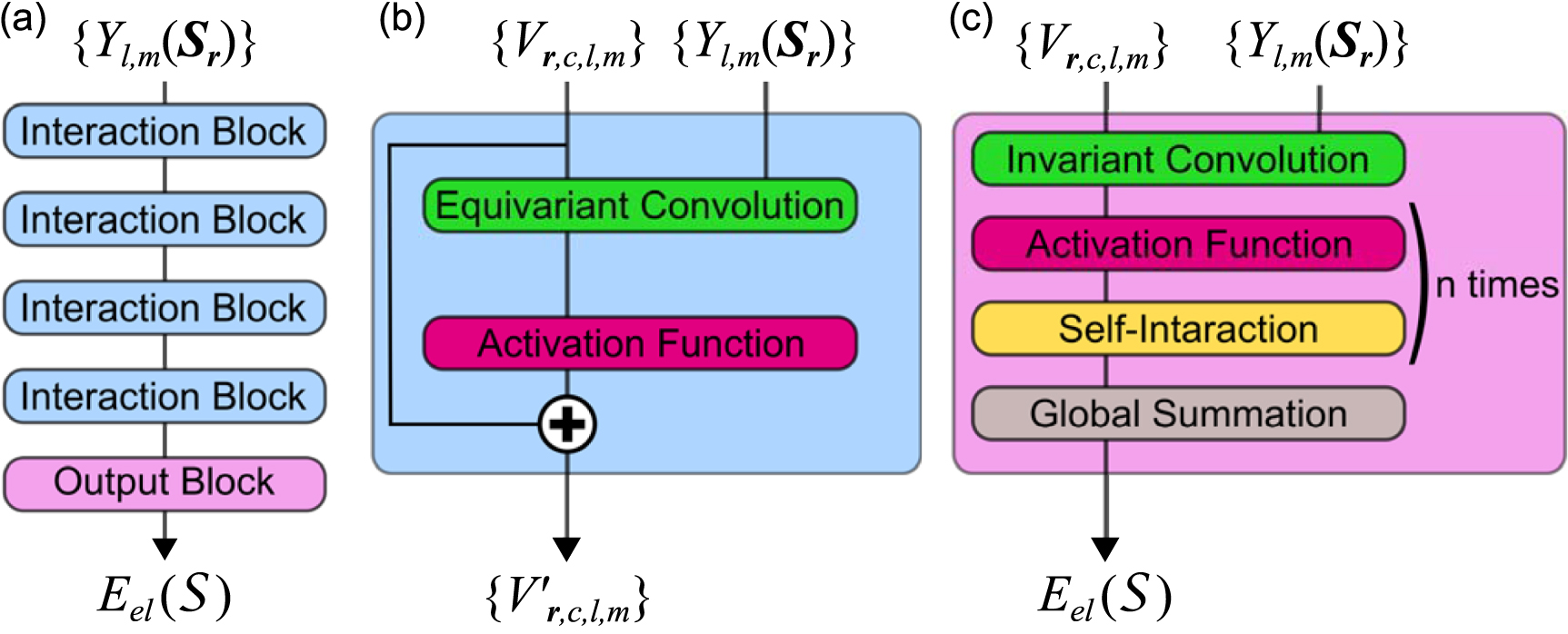 Equivariant neural networks for spin dynamics simulations of itinerant magnets - IOPscience