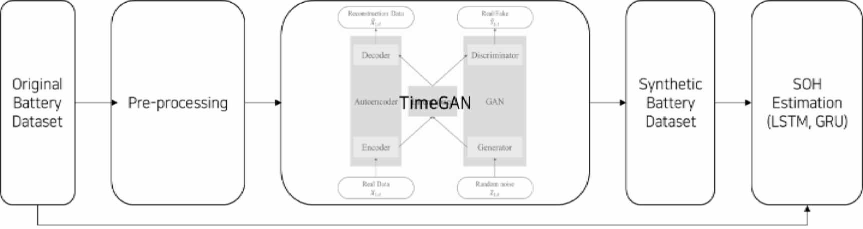 Improving SOH estimation for lithium-ion batteries using TimeGAN - IOPscience