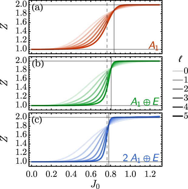 Machine learning renormalization group for statistical physics - IOPscience
