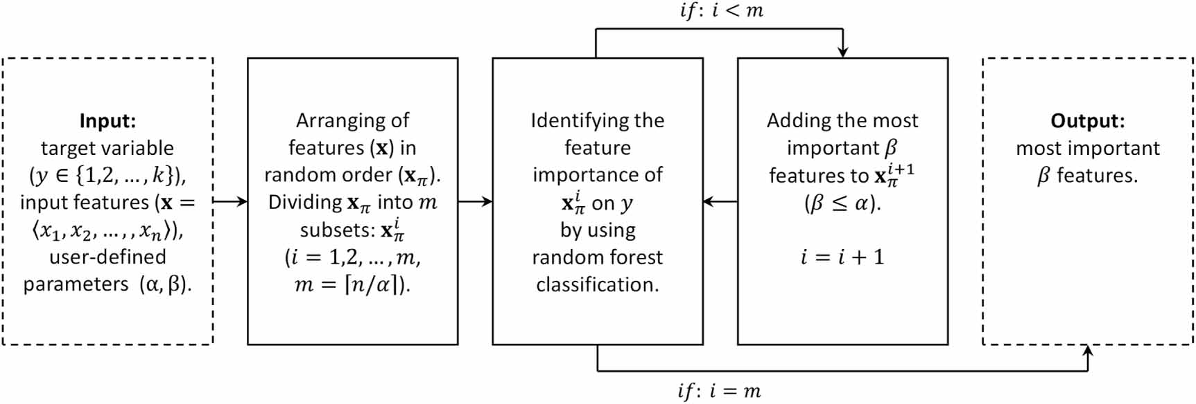 Feature space reduction method for ultrahigh-dimensional, multiclass data: random forest-based ...