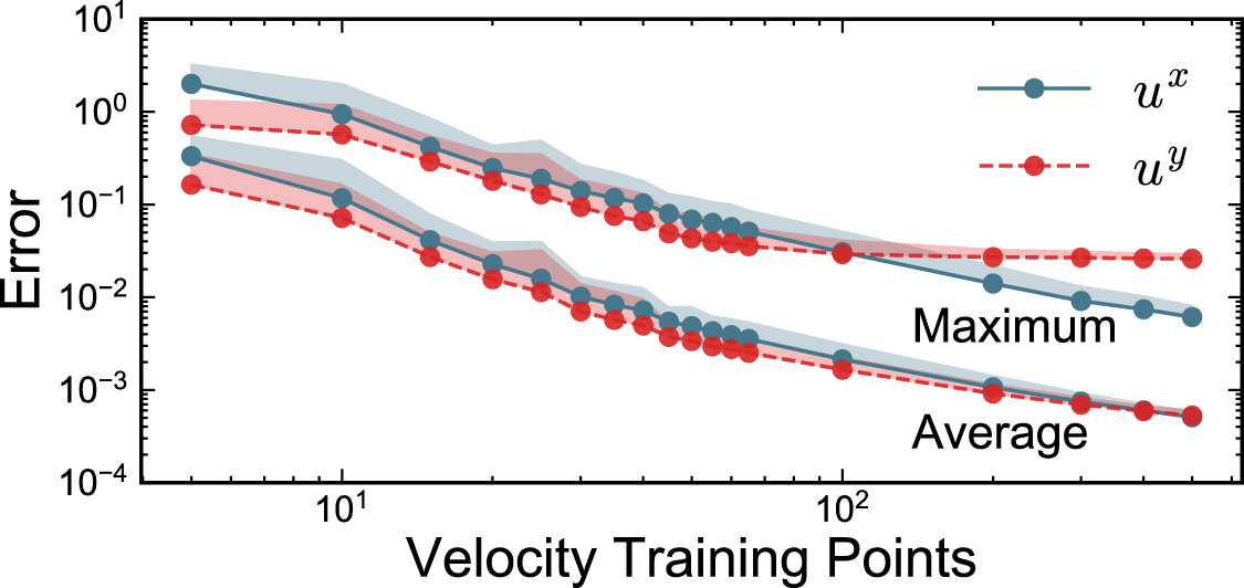 Stokesian processes : inferring Stokes flows using physics-informed Gaussian processes - IOPscience