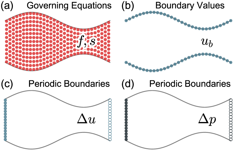 Stokesian processes : inferring Stokes flows using physics-informed Gaussian processes - IOPscience
