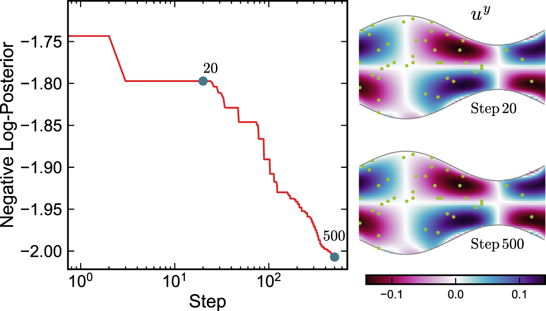 Stokesian processes : inferring Stokes flows using physics-informed Gaussian processes - IOPscience