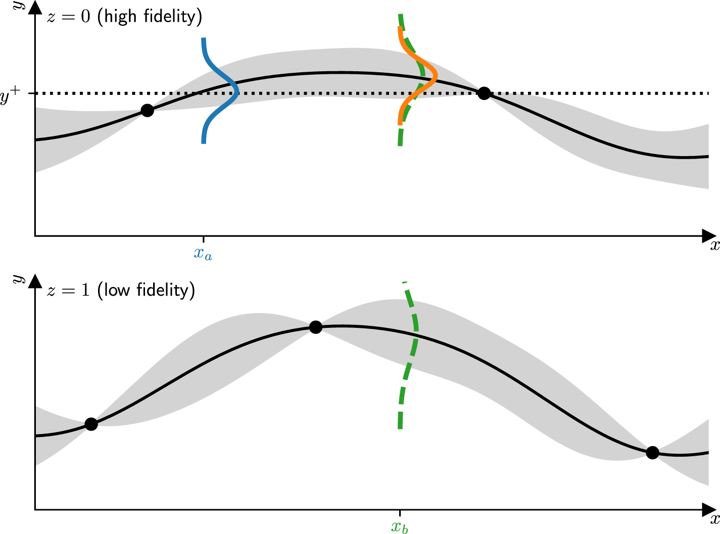 High-dimensional multi-fidelity Bayesian optimization for quantum control - IOPscience