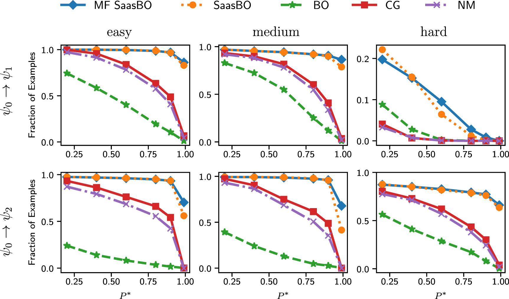 High-dimensional multi-fidelity Bayesian optimization for quantum ...