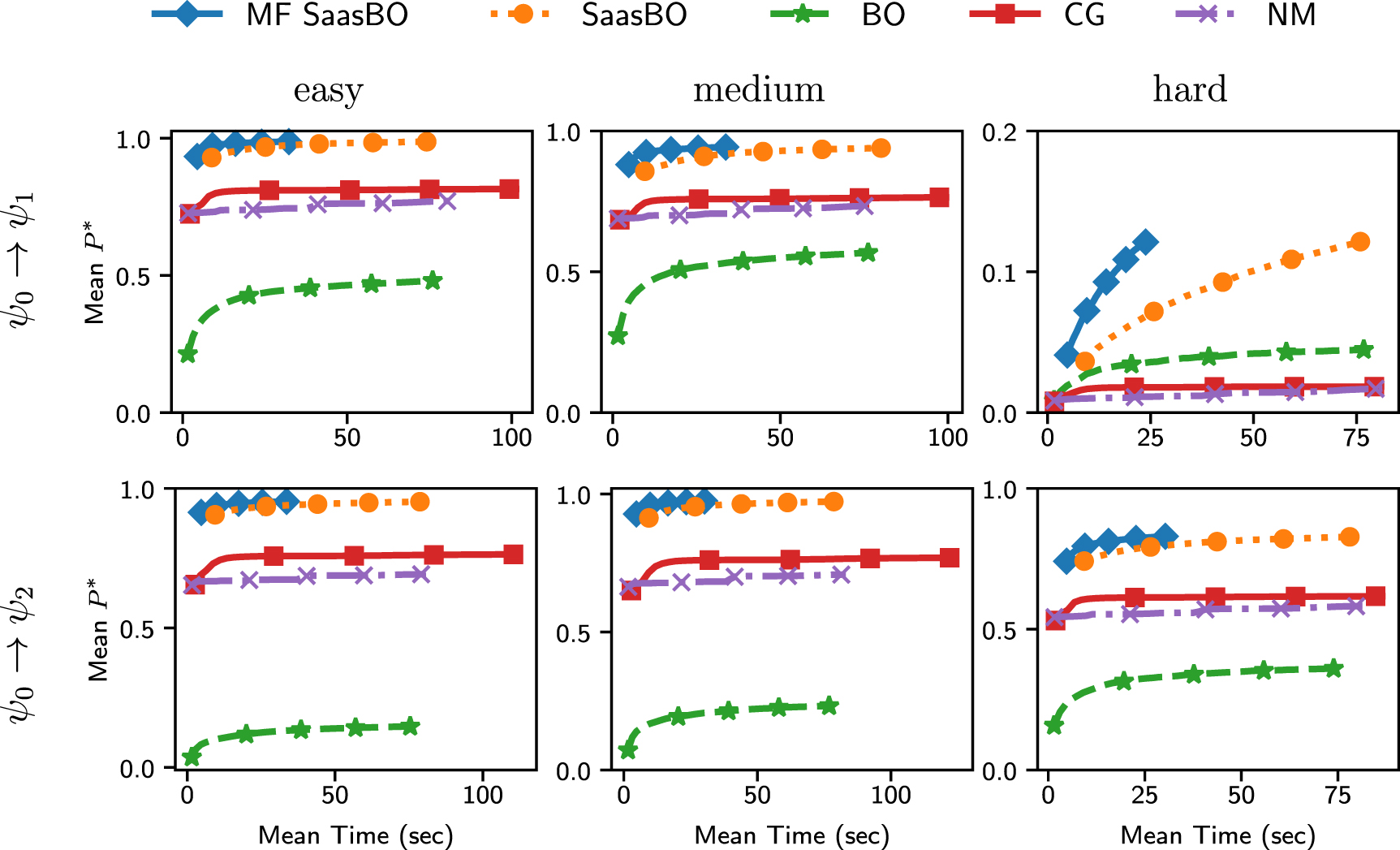High-dimensional multi-fidelity Bayesian optimization for quantum ...