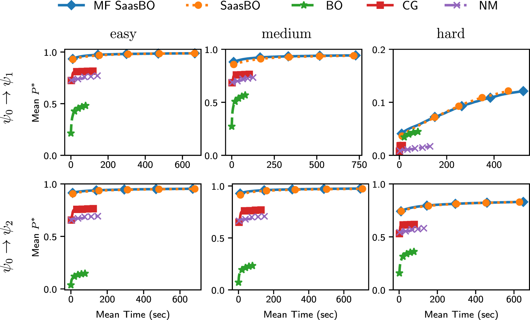 High-dimensional multi-fidelity Bayesian optimization for quantum ...