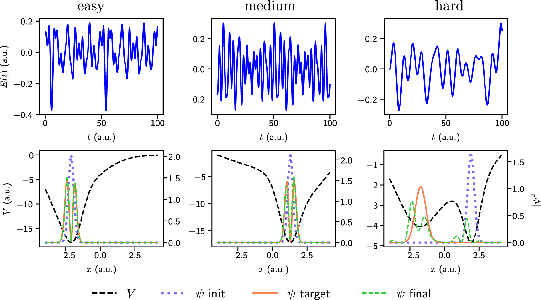 High-dimensional multi-fidelity Bayesian optimization for quantum ...