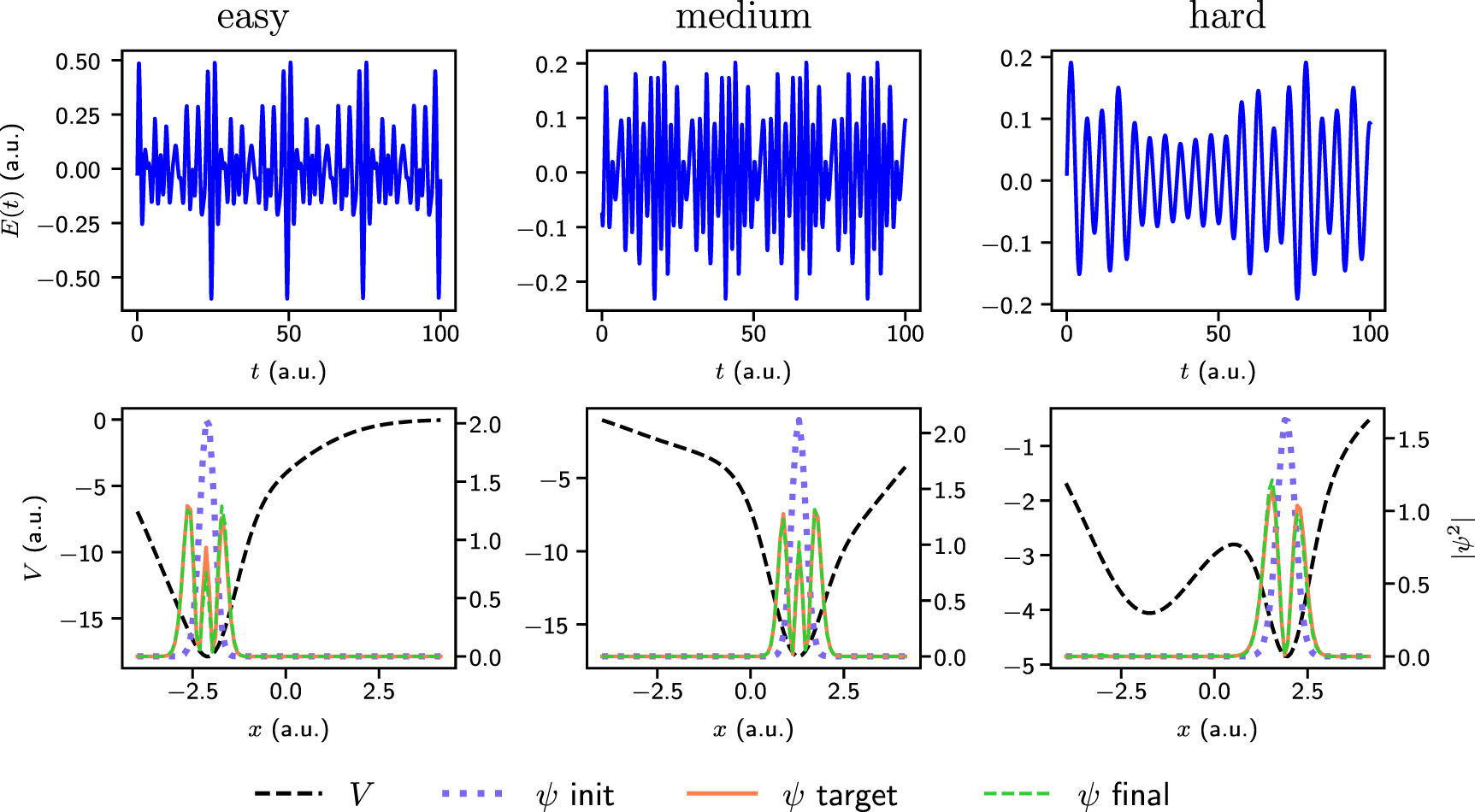 High-dimensional multi-fidelity Bayesian optimization for quantum ...