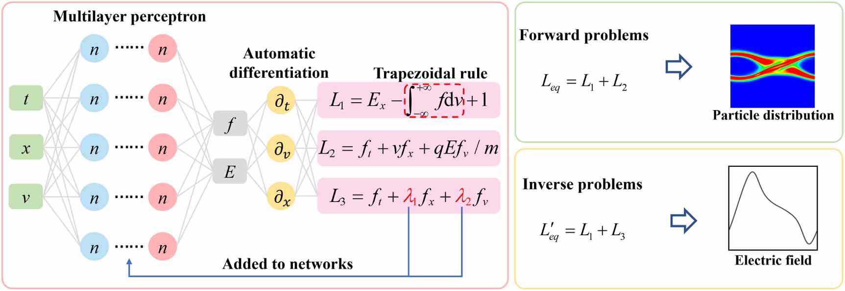 Physics-informed neural networks for solving forward and inverse Vlasov ...