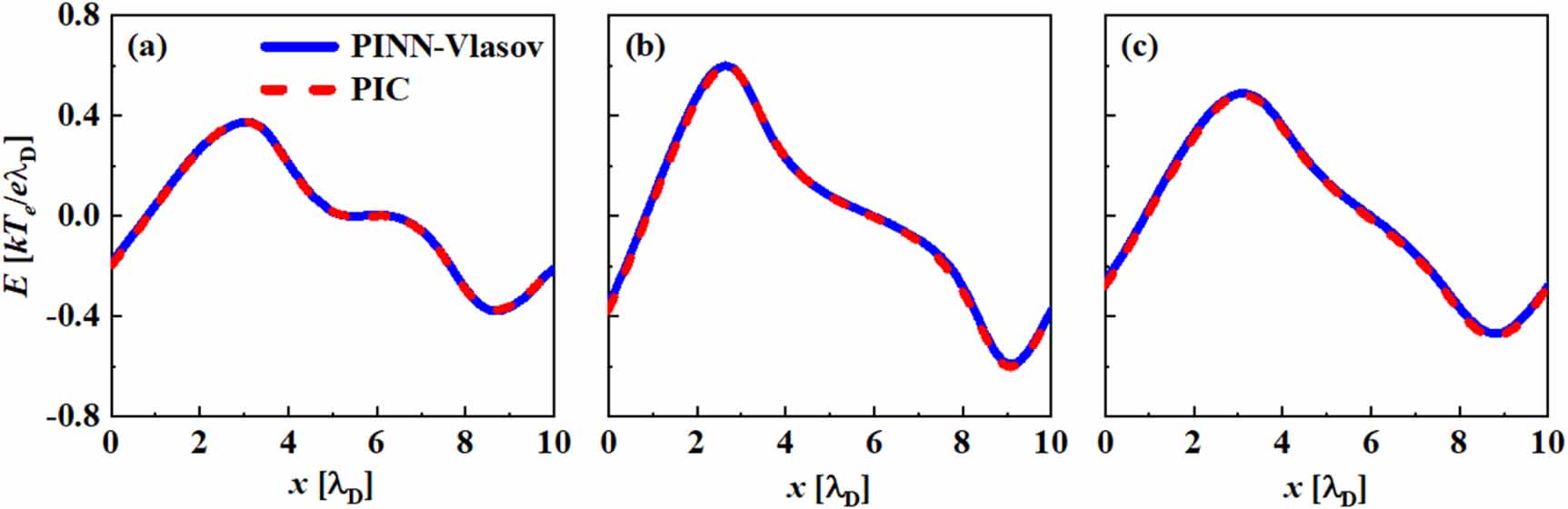 Physics-informed neural networks for solving forward and inverse Vlasov–Poisson equation via ...