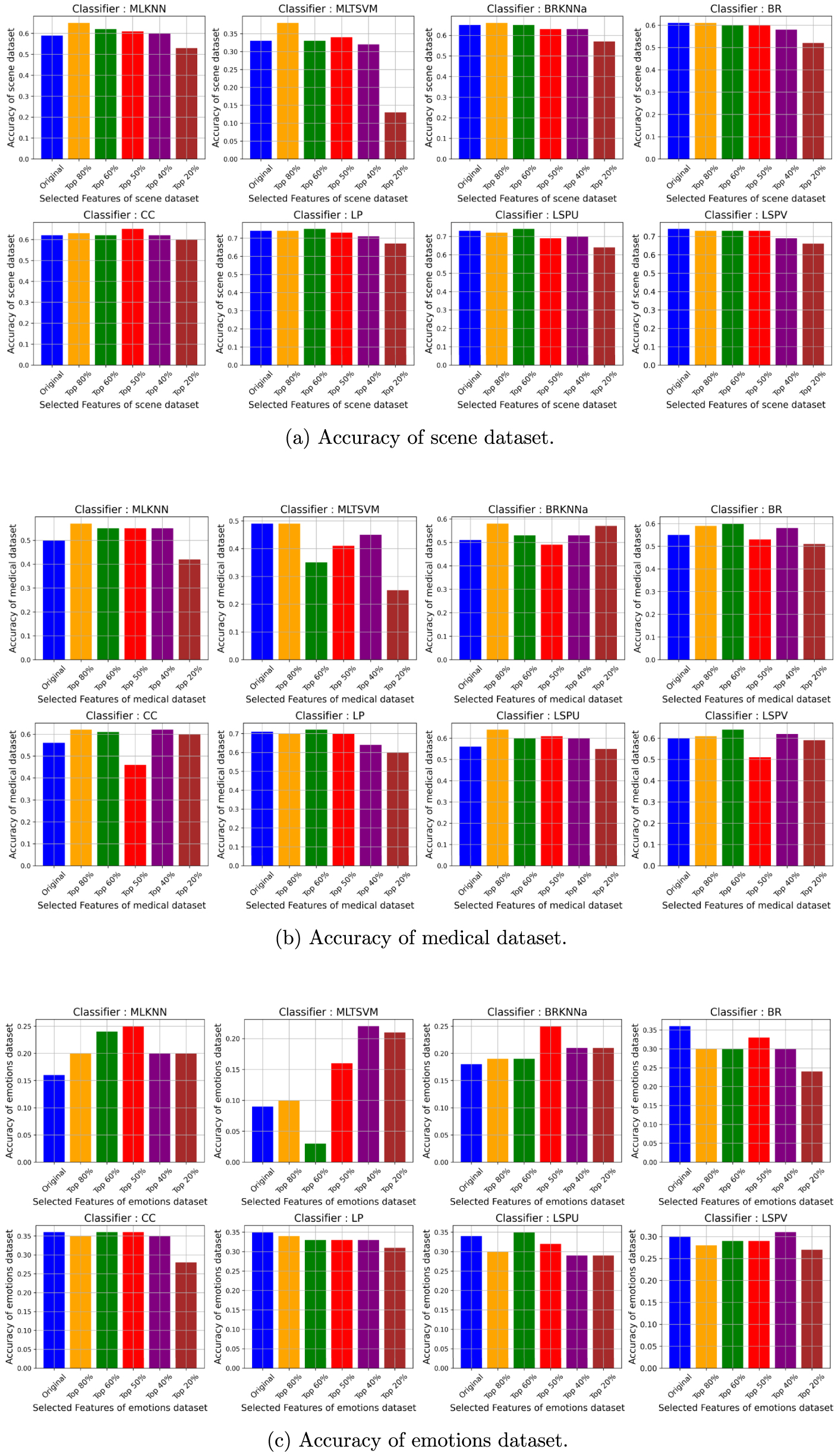 A filter-based feature selection approach in multilabel classification - IOPscience