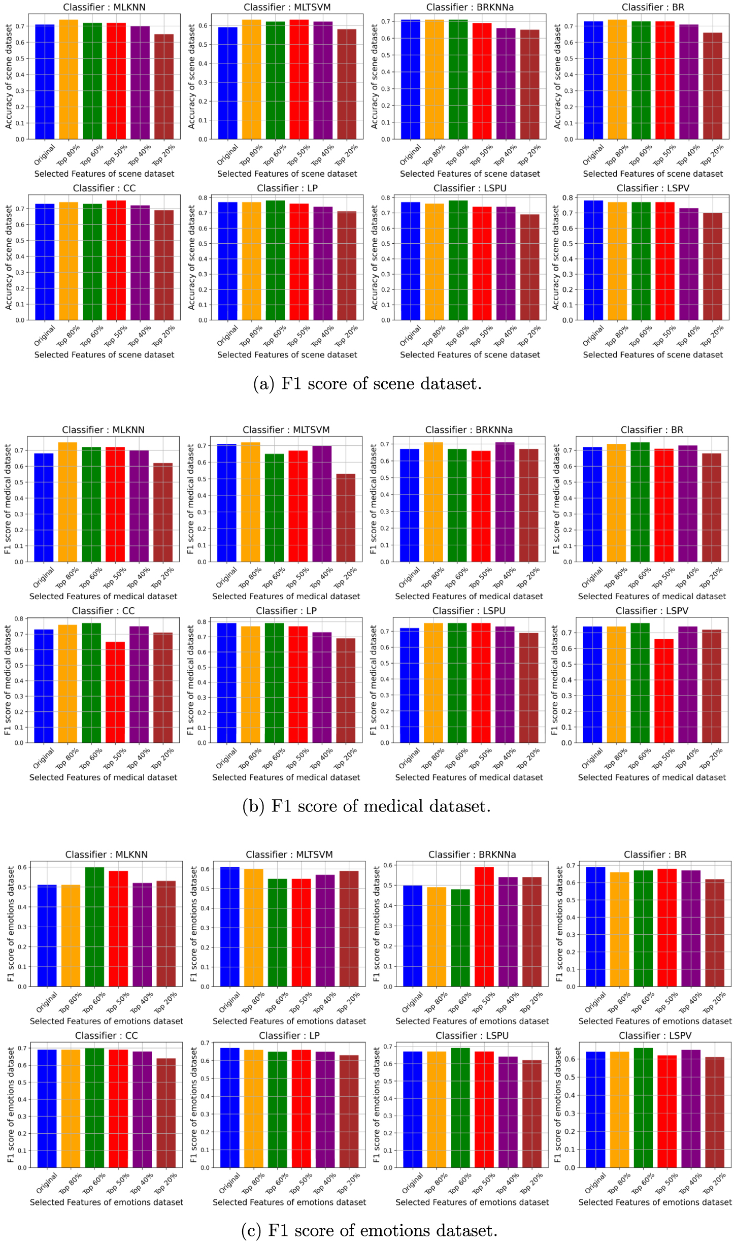 A filter-based feature selection approach in multilabel classification - IOPscience